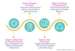 Project Management Rebels – Career development for project managers