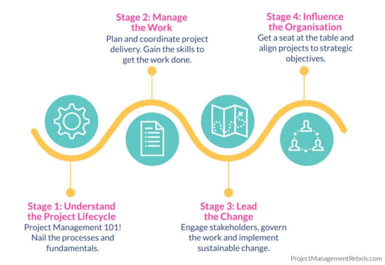 Project Management Rebels – Career development for project managers
