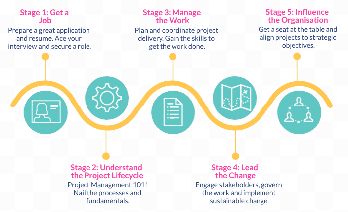 Project success can make or break a business. And your career ...